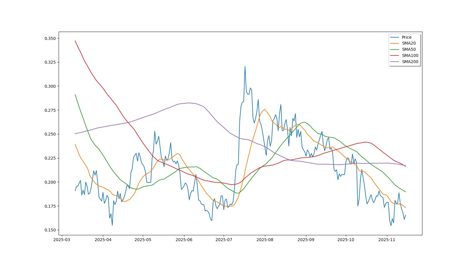 Algorand Simple Moving Averages