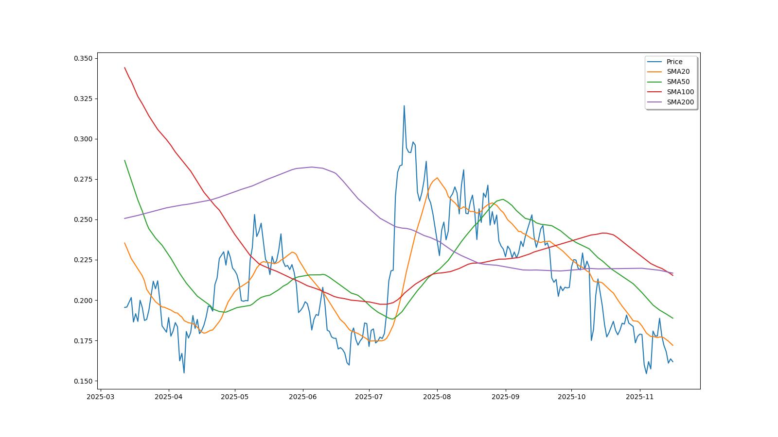 Algorand Simple Moving Averages