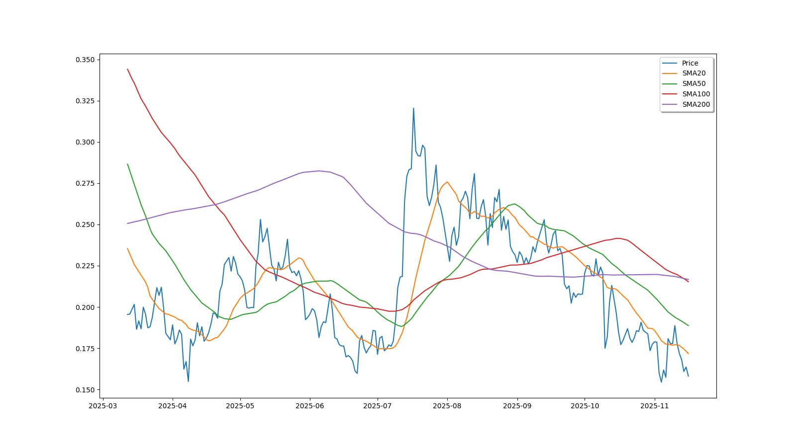 알고랜드 Simple Moving Averages
