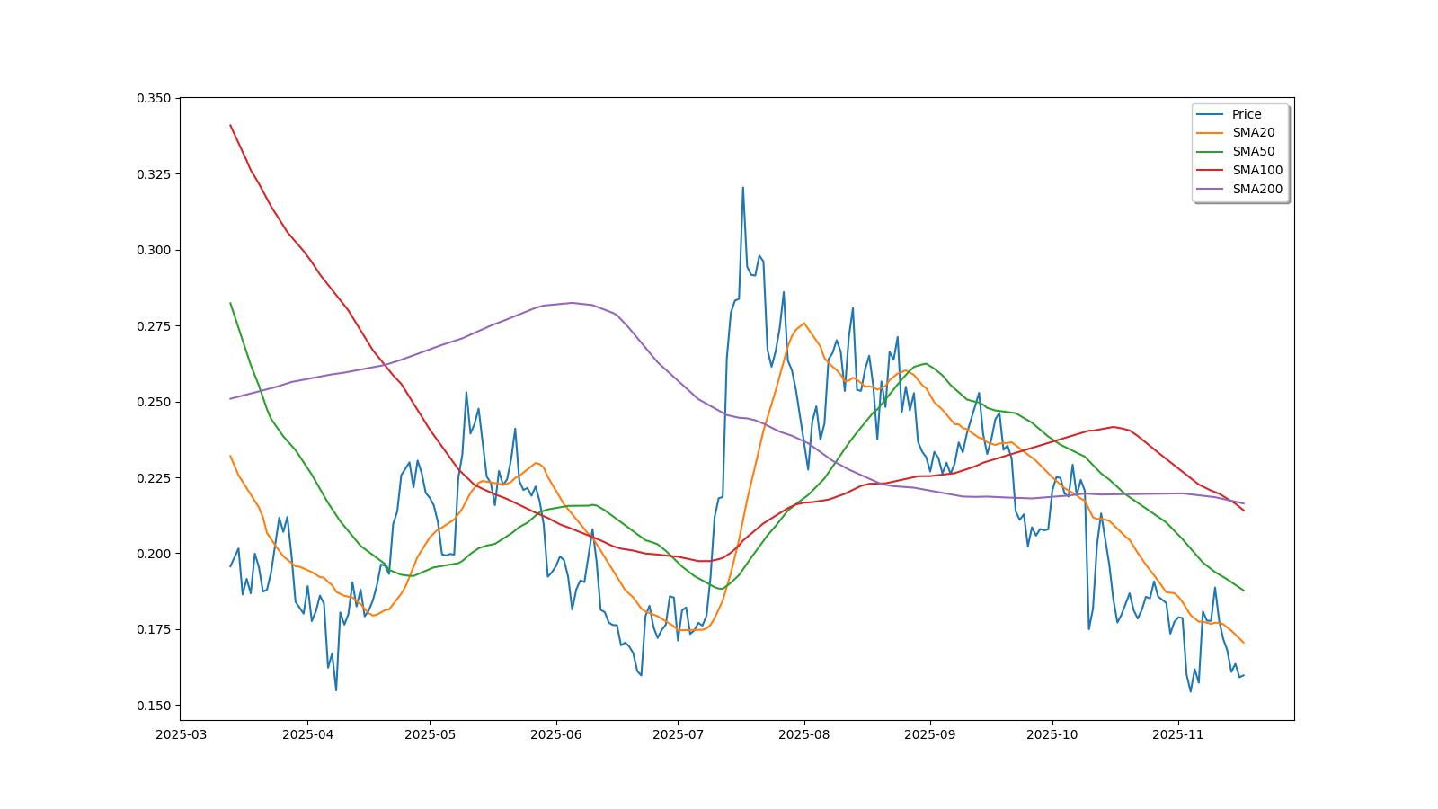 Algorand Simple Moving Averages