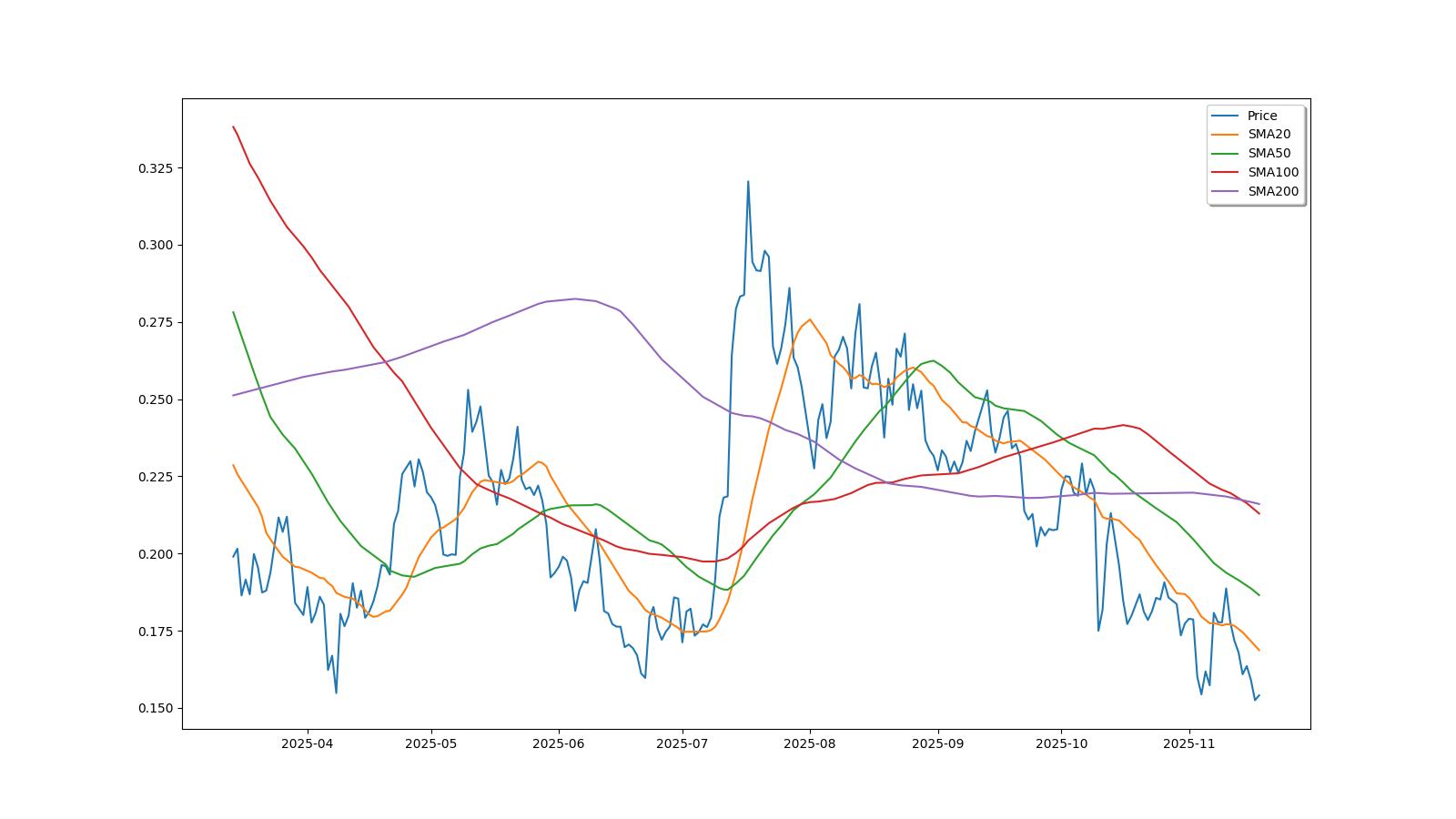 Алгоранд Simple Moving Averages