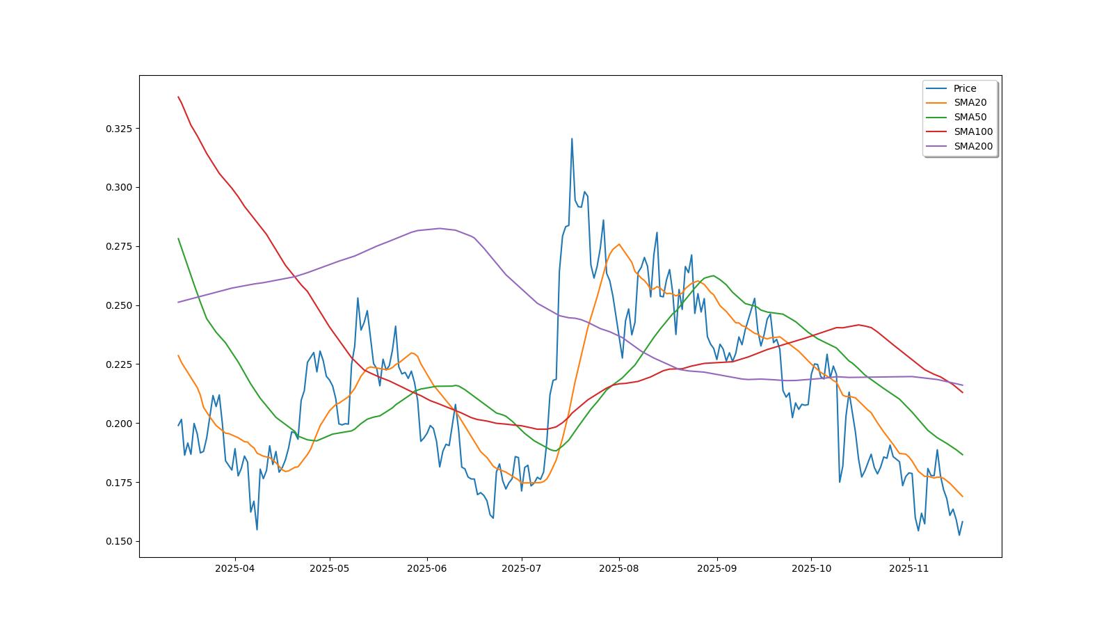 Algorand Simple Moving Averages