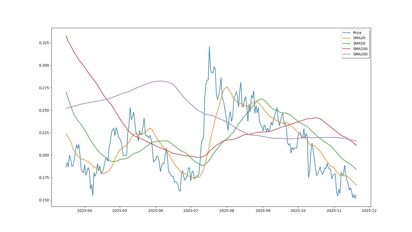 Algorand Simple Moving Averages