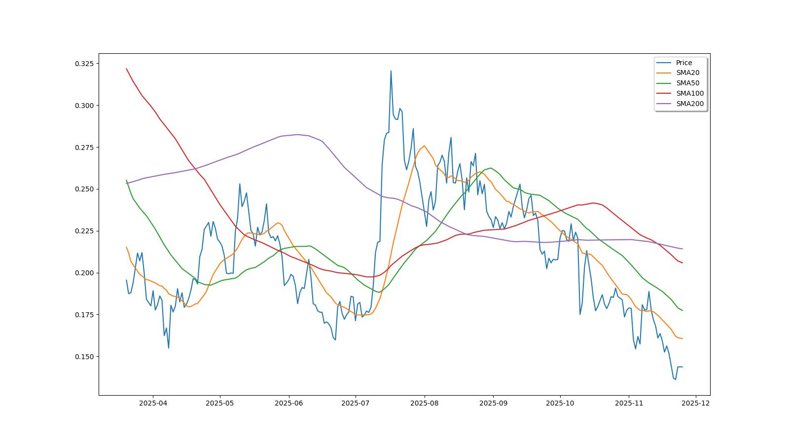 Algorand Simple Moving Averages