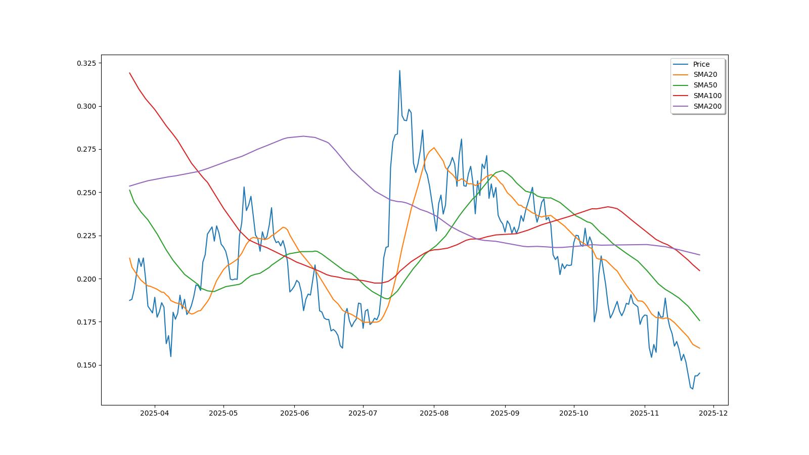 Algorand Simple Moving Averages
