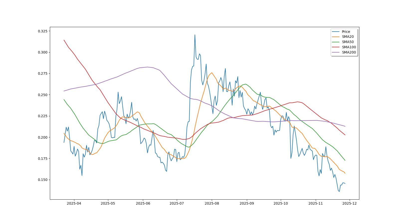アルゴランド Simple Moving Averages