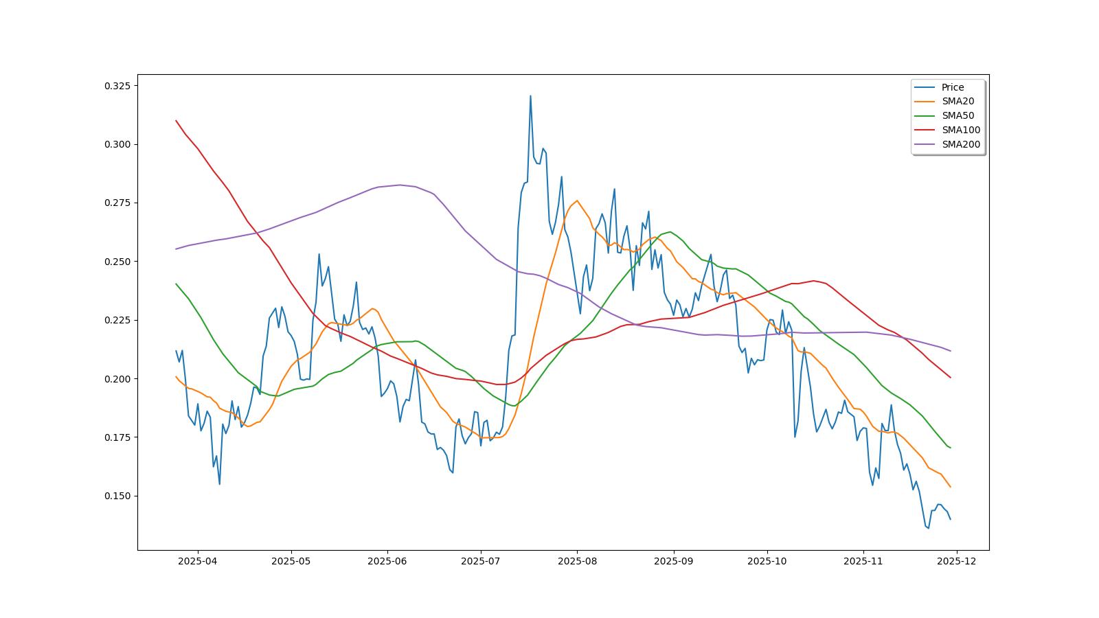 Algorand Simple Moving Averages