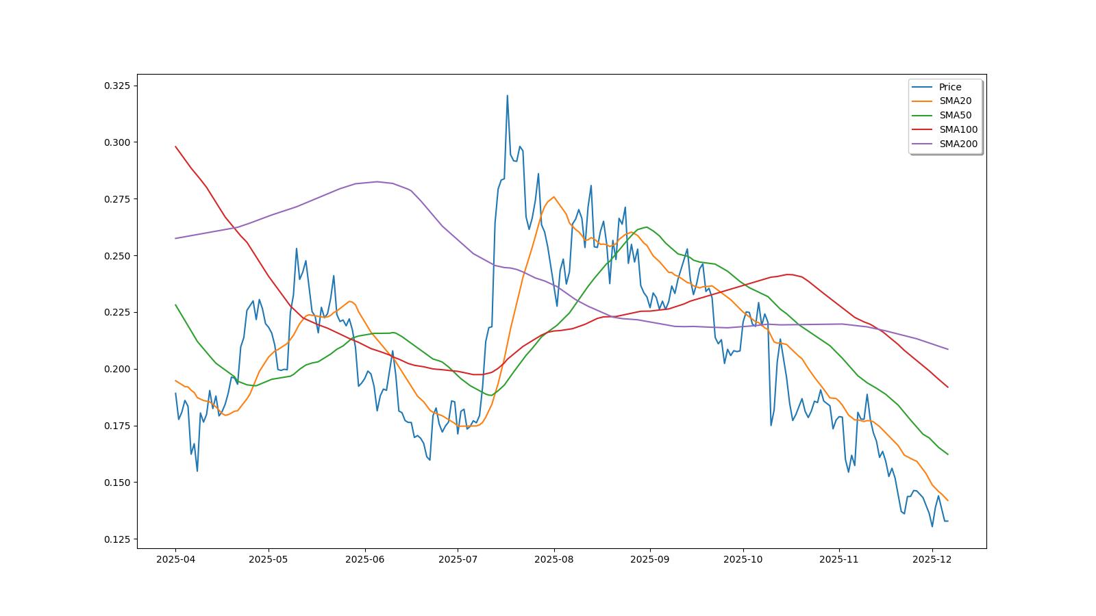 Algorand Simple Moving Averages