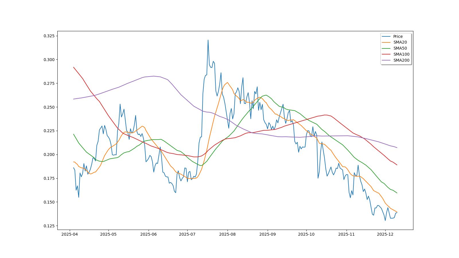 Algorand Simple Moving Averages