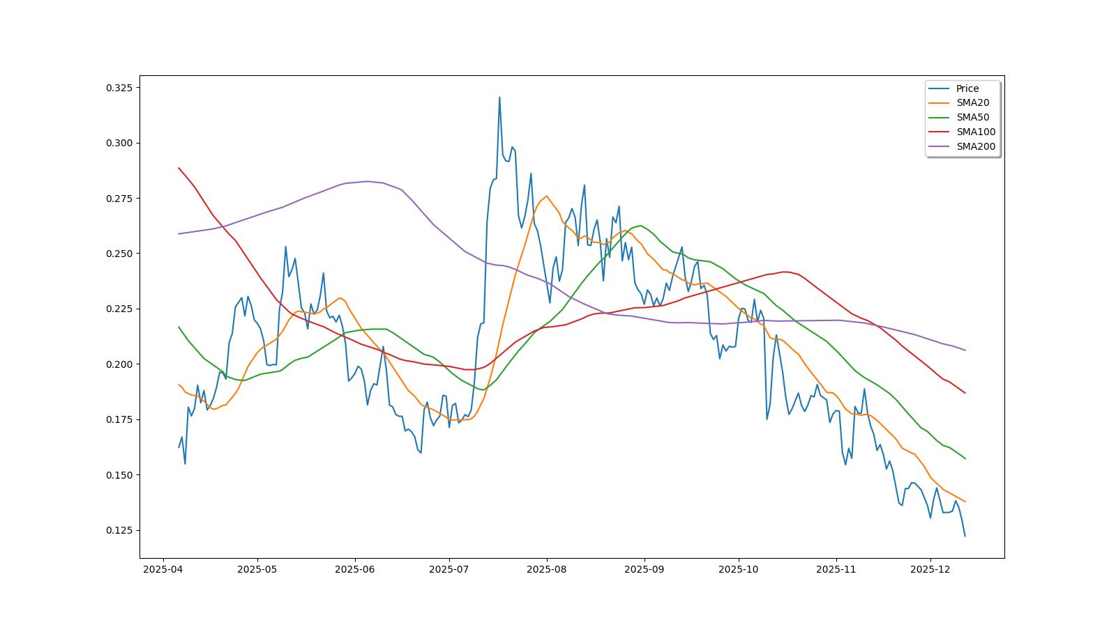 Algorand Simple Moving Averages
