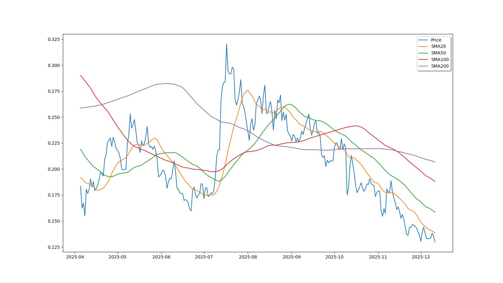 Algorand Simple Moving Averages