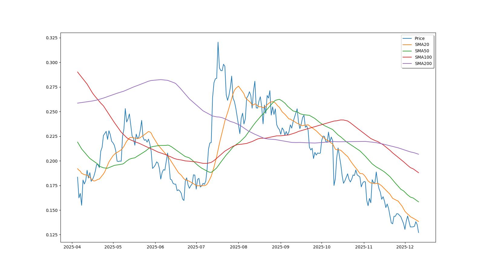 Algorand Simple Moving Averages