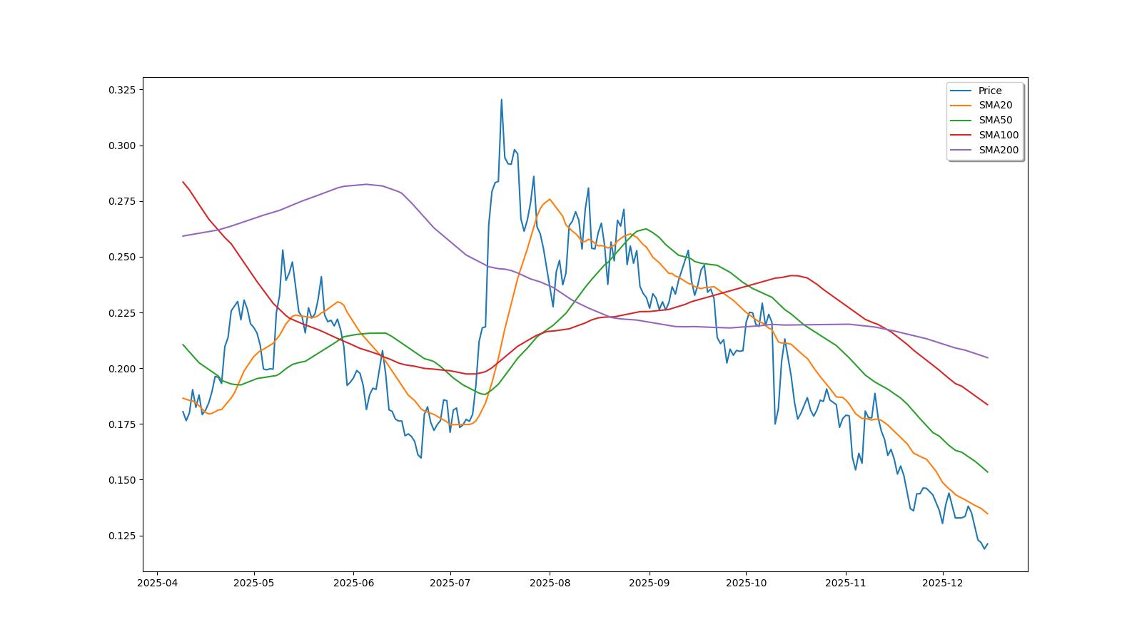 Algorand Simple Moving Averages