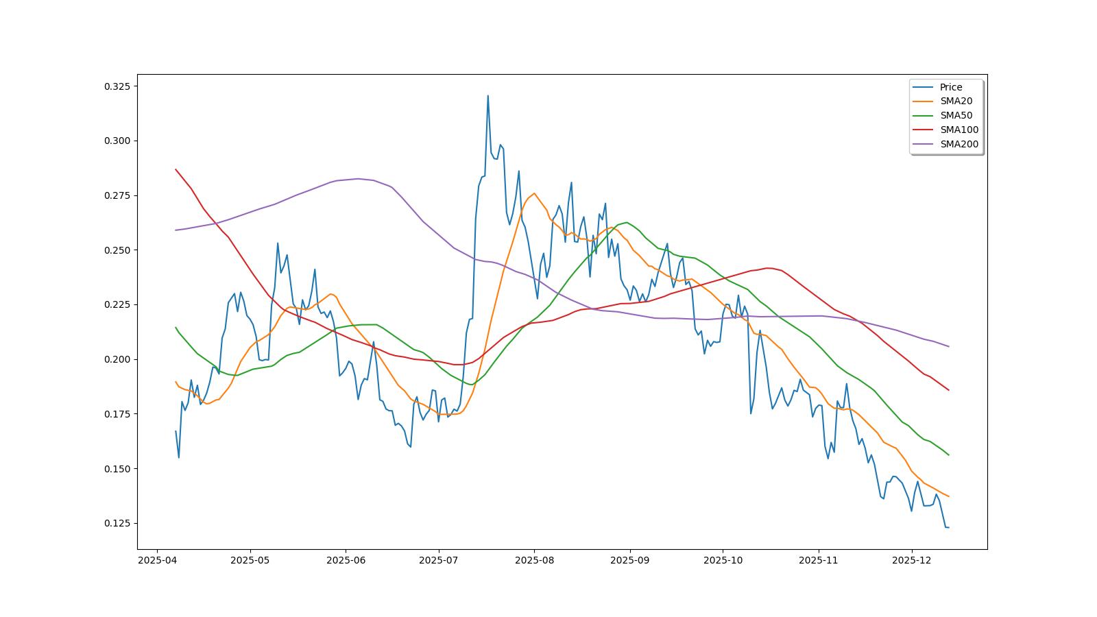 Algorand Simple Moving Averages