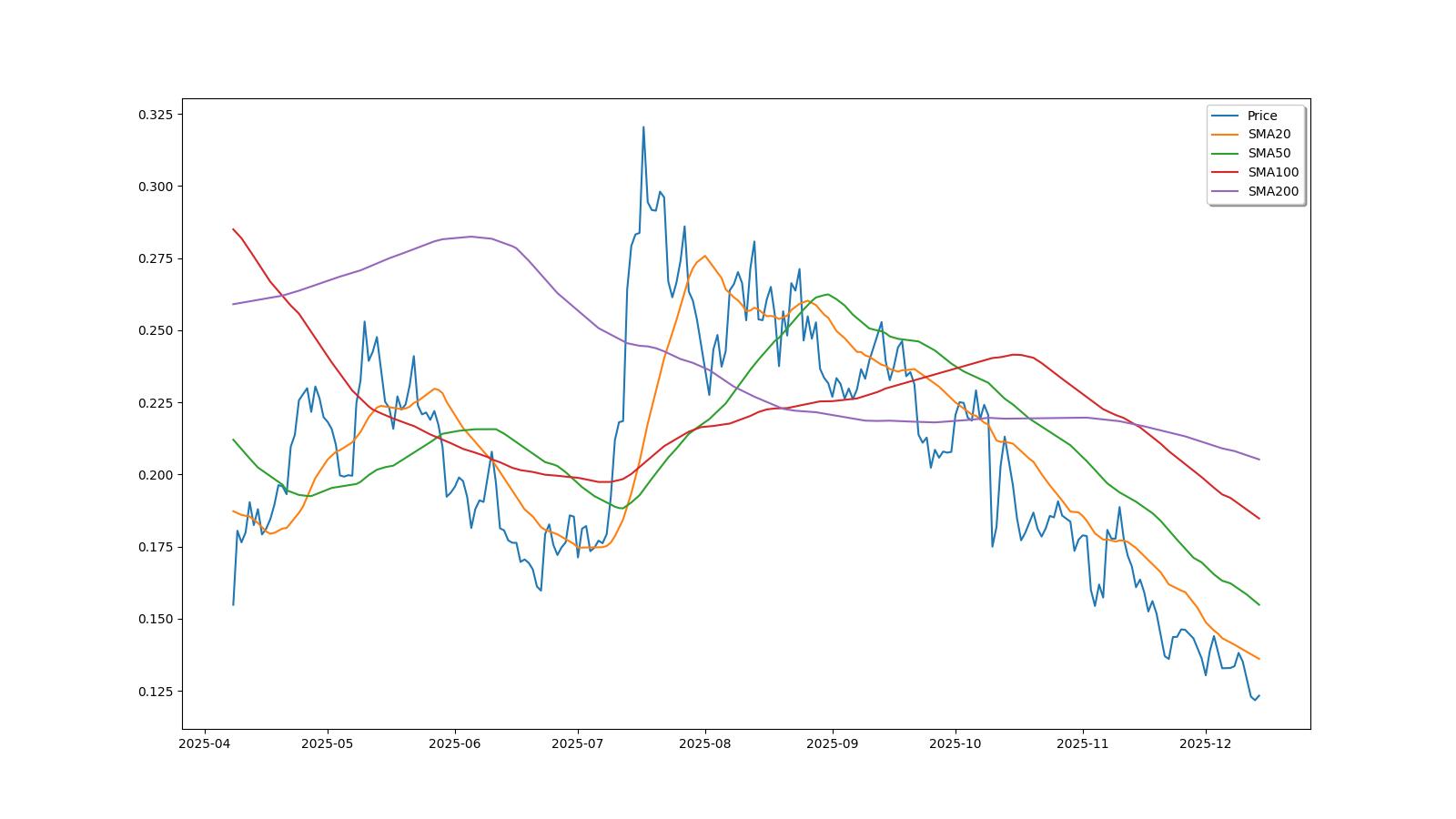 Algorand Simple Moving Averages