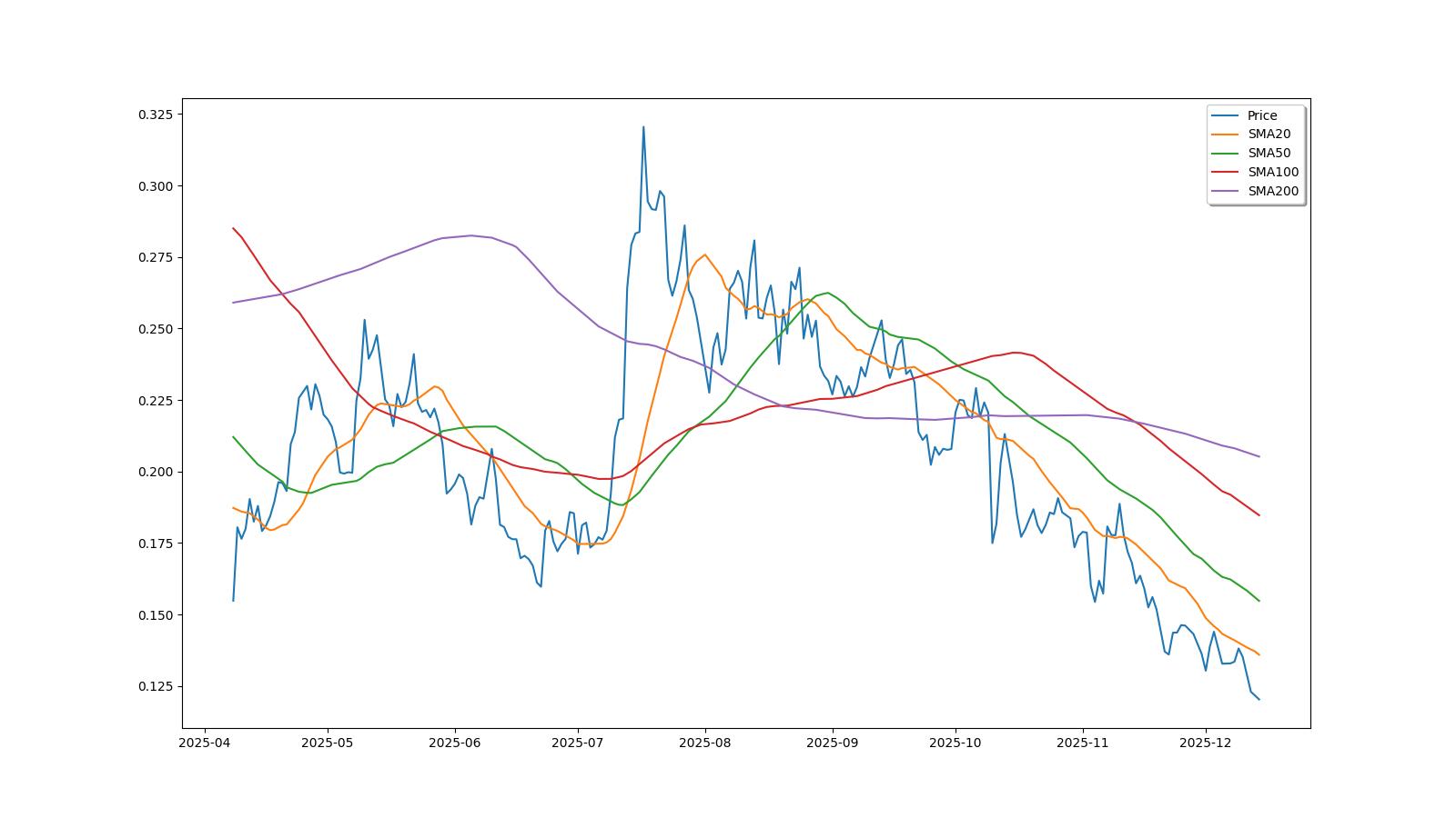 Algorand Simple Moving Averages