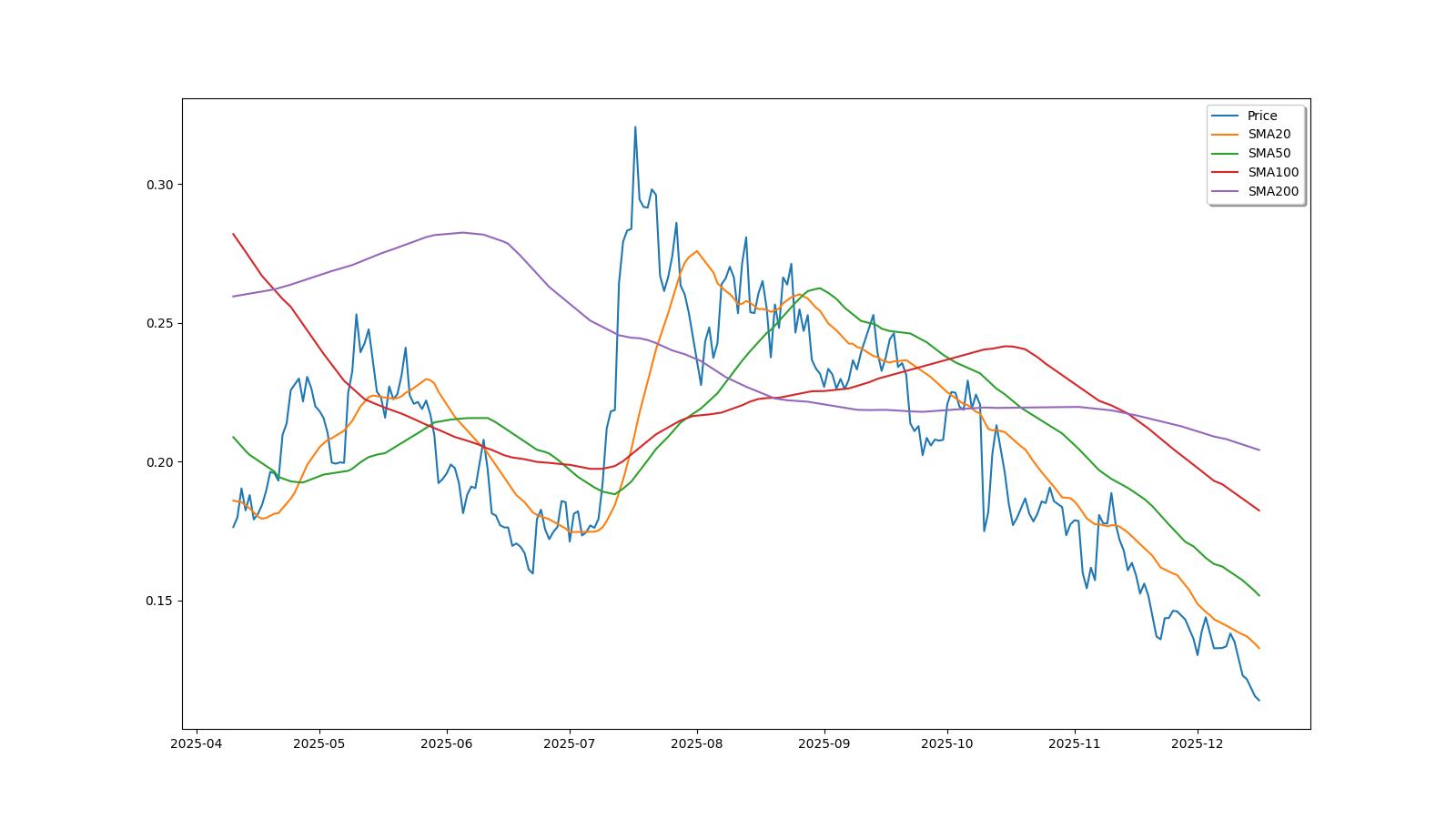 Algorand Simple Moving Averages