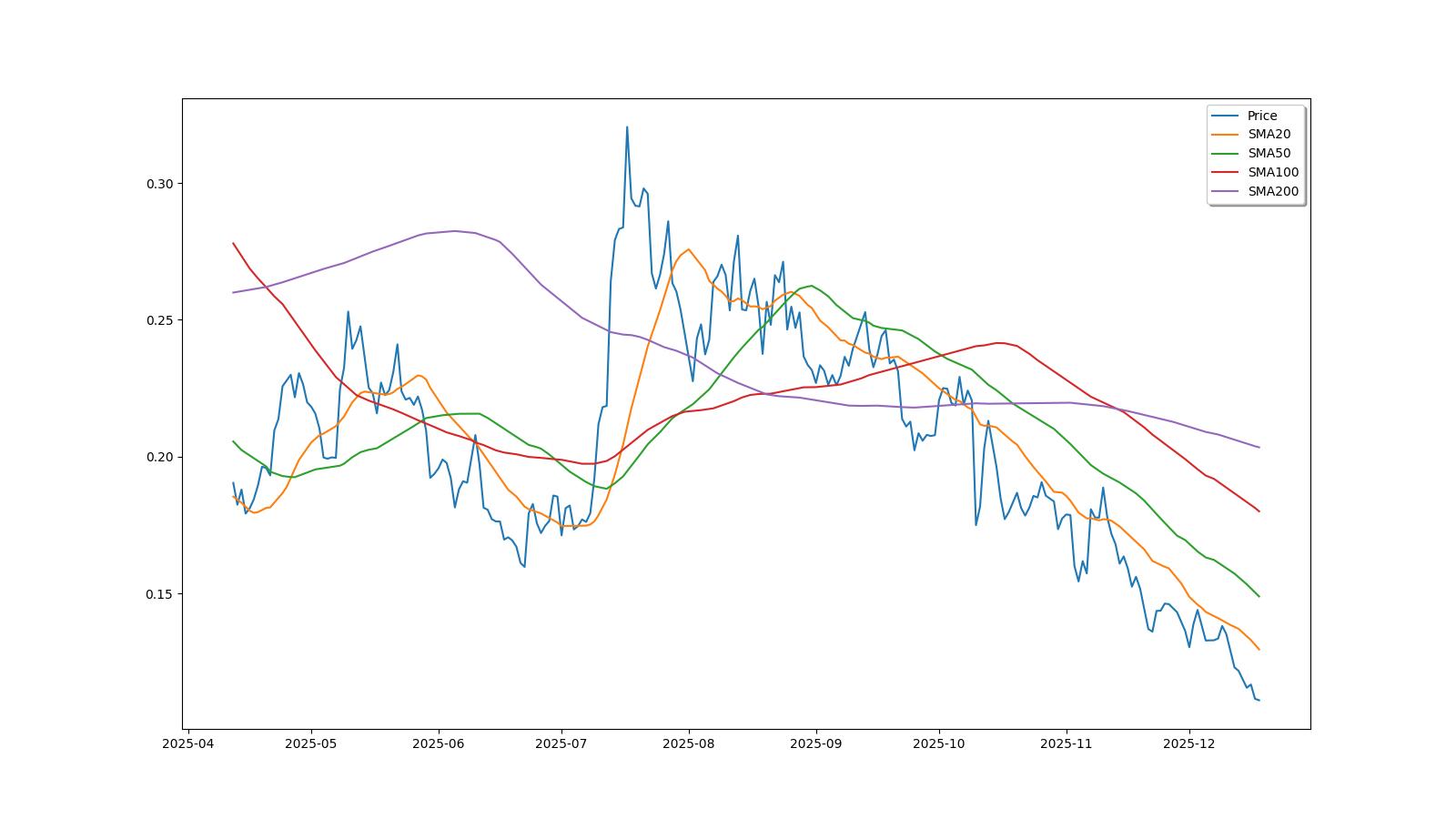 Algorand Simple Moving Averages