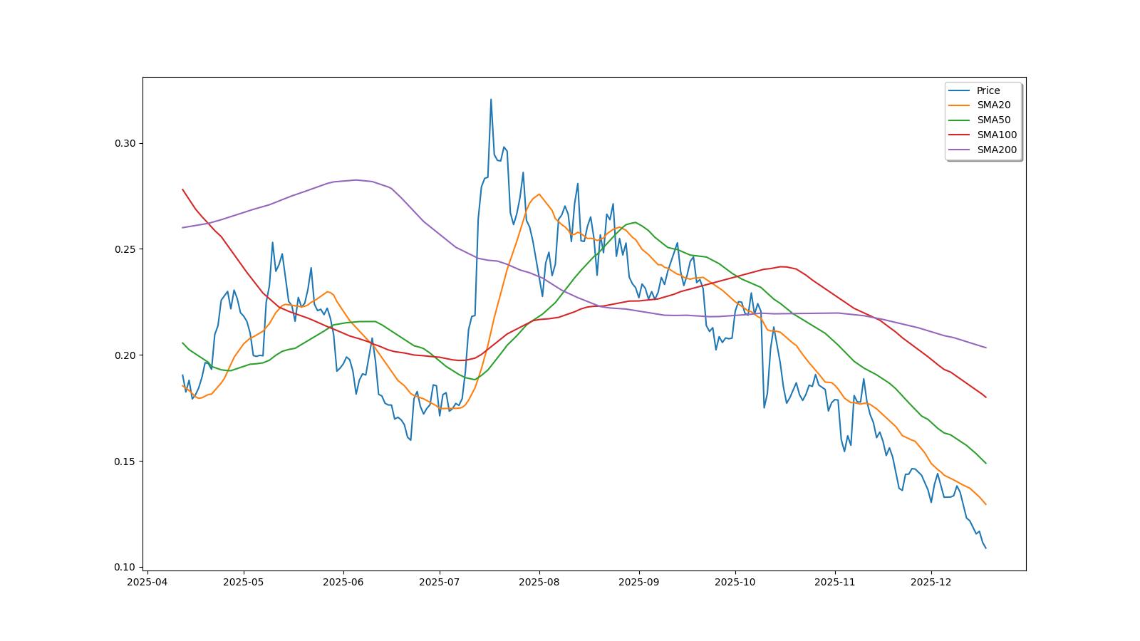 Algorand Simple Moving Averages