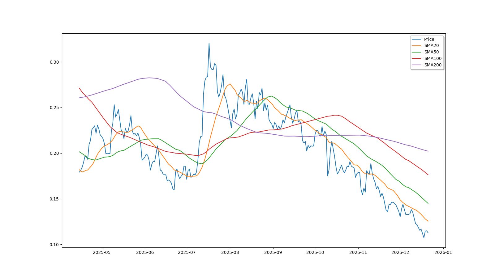 Algorand Simple Moving Averages