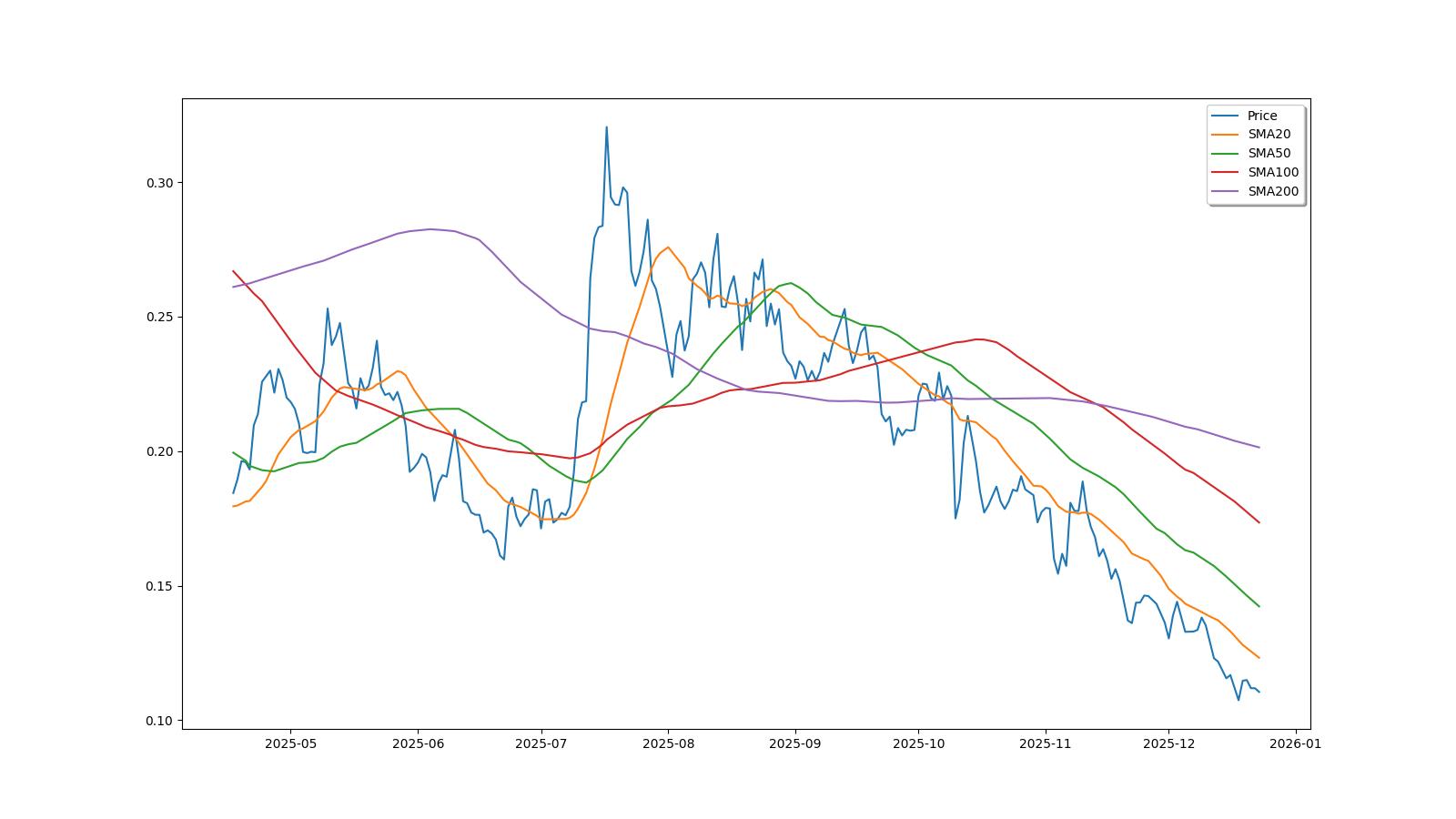 Algorand Simple Moving Averages