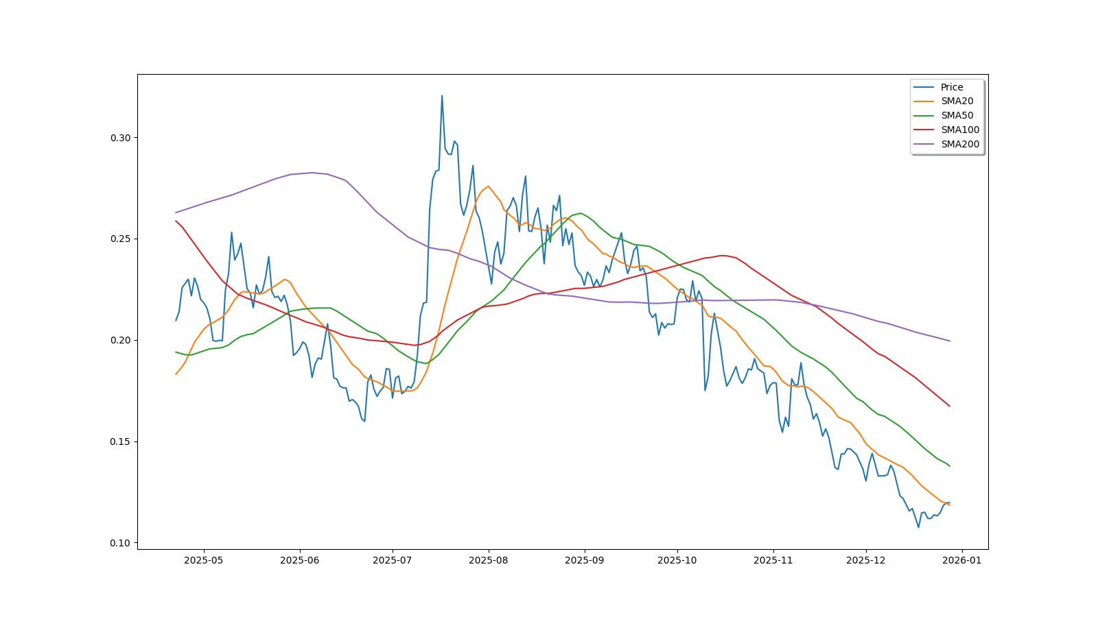 Algorand Simple Moving Averages