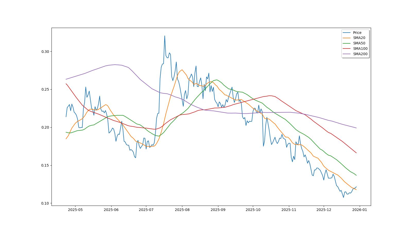 Algorand Simple Moving Averages
