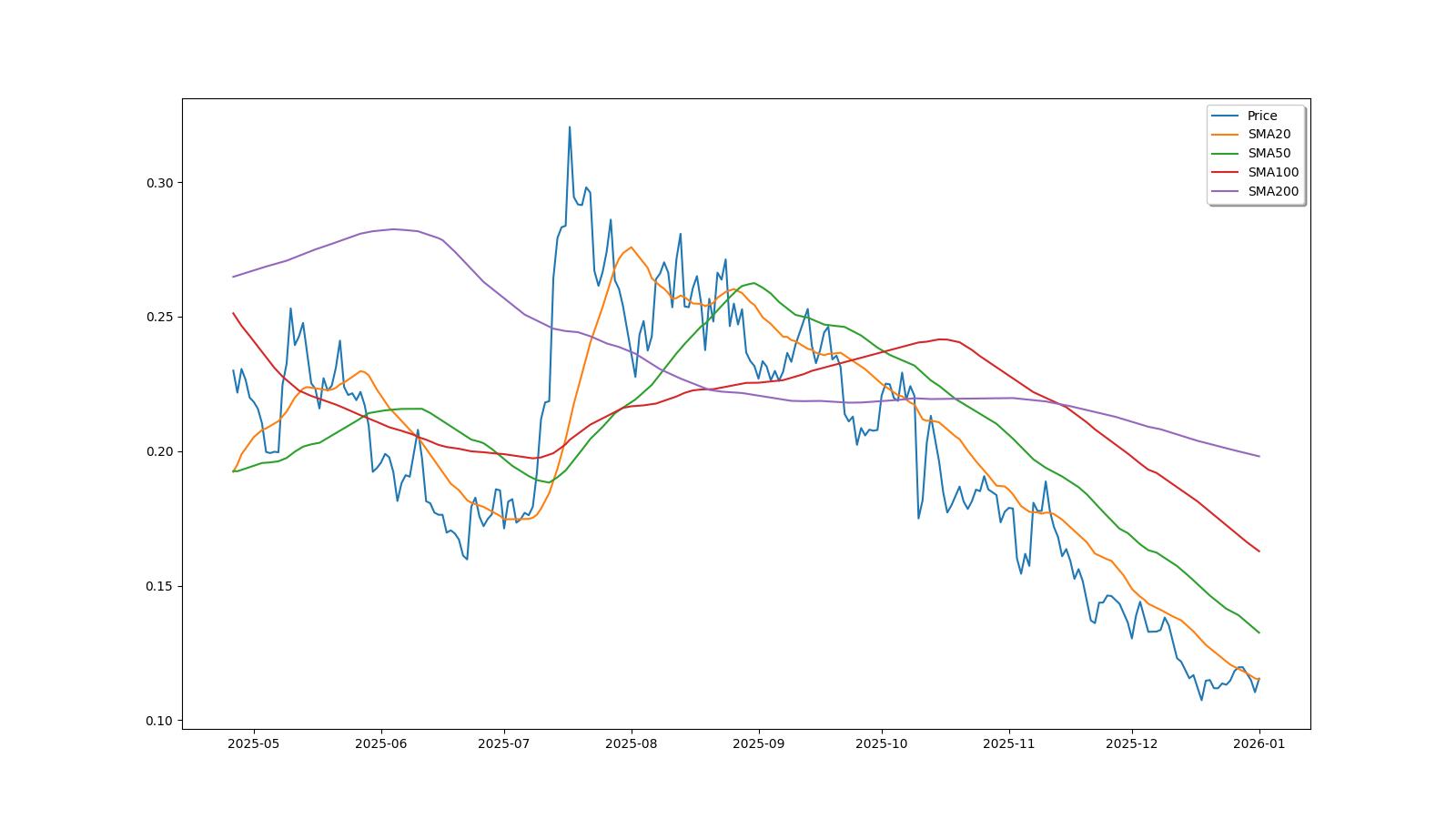 Algorand Simple Moving Averages
