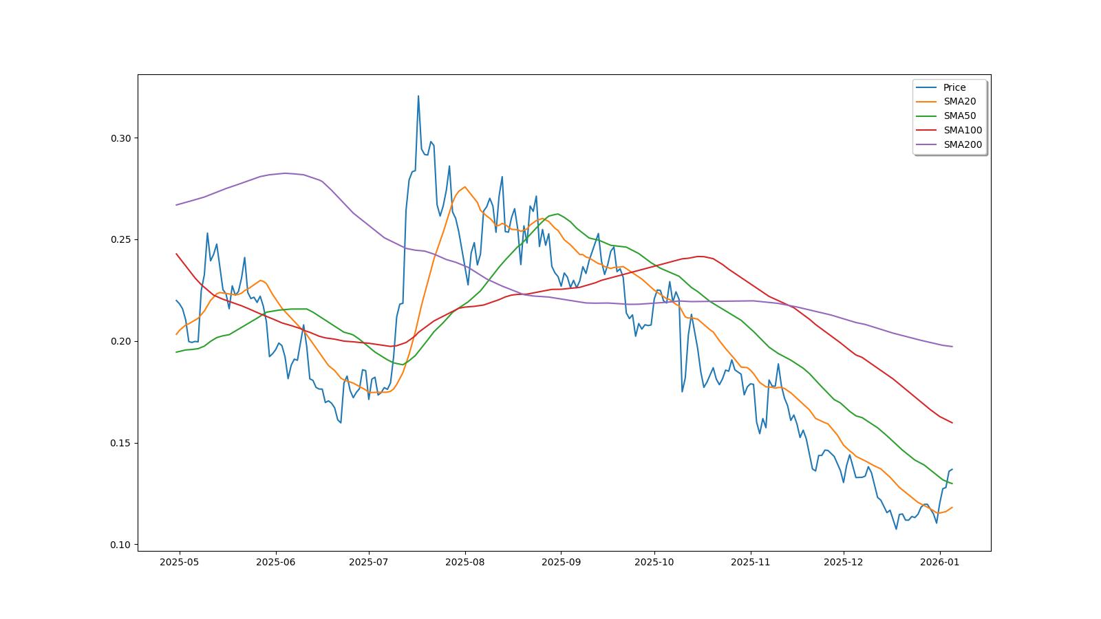 Algorand Simple Moving Averages