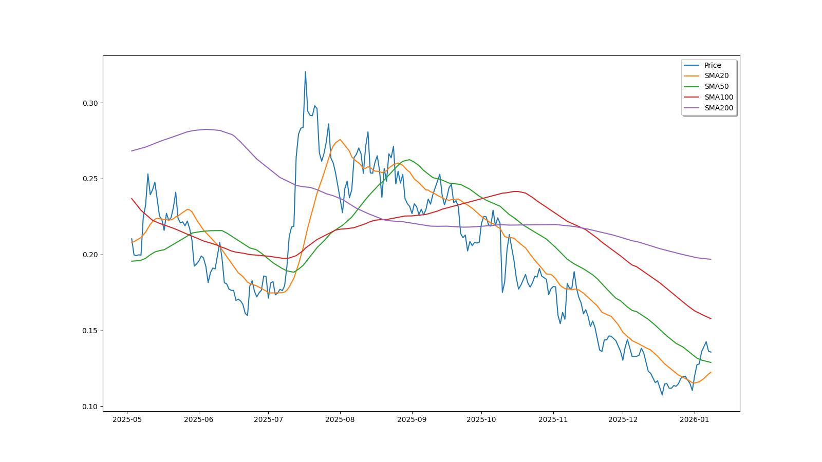 Algorand Simple Moving Averages