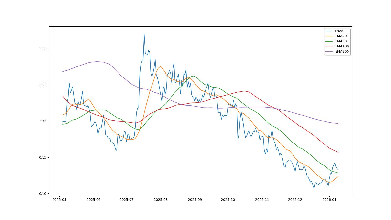 Algorand Simple Moving Averages