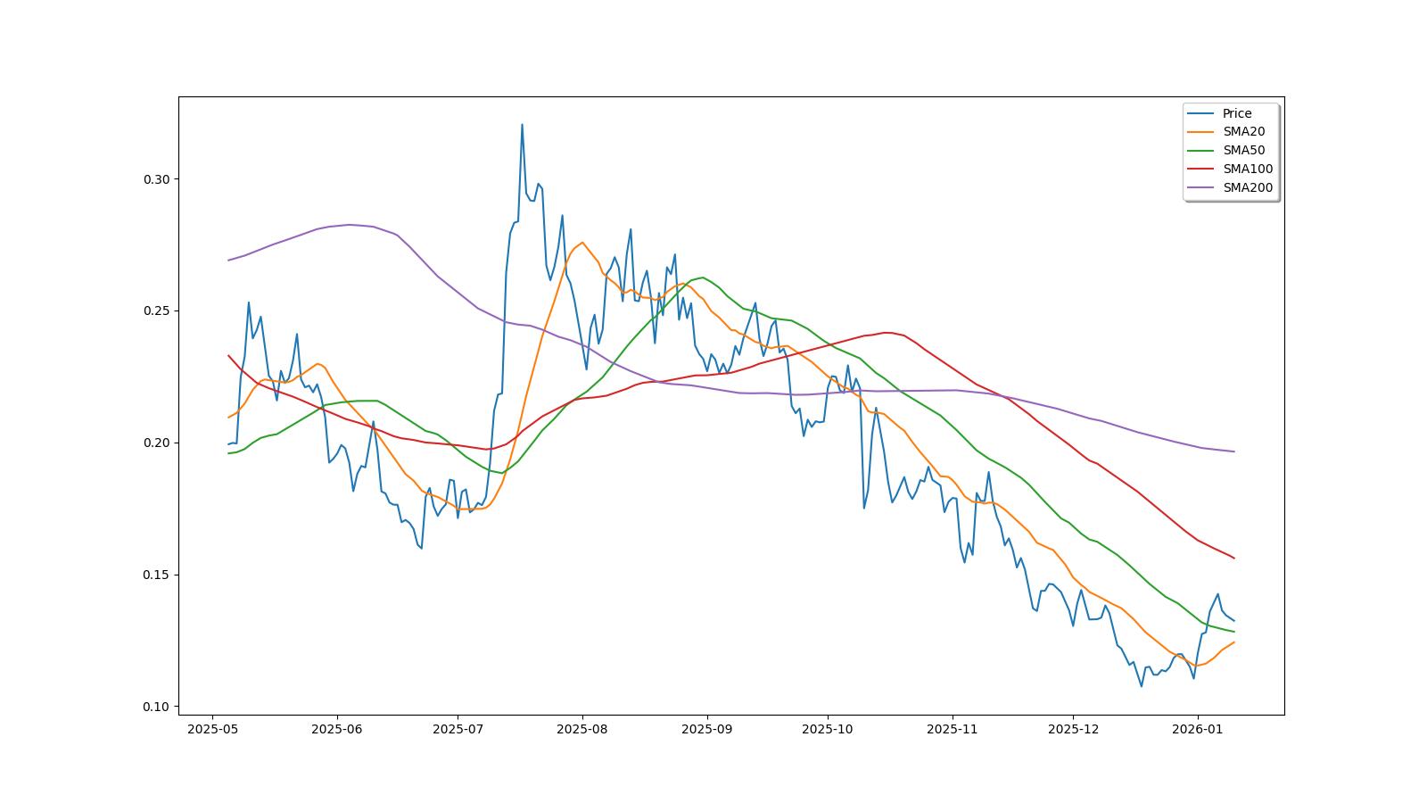 Algorand Simple Moving Averages
