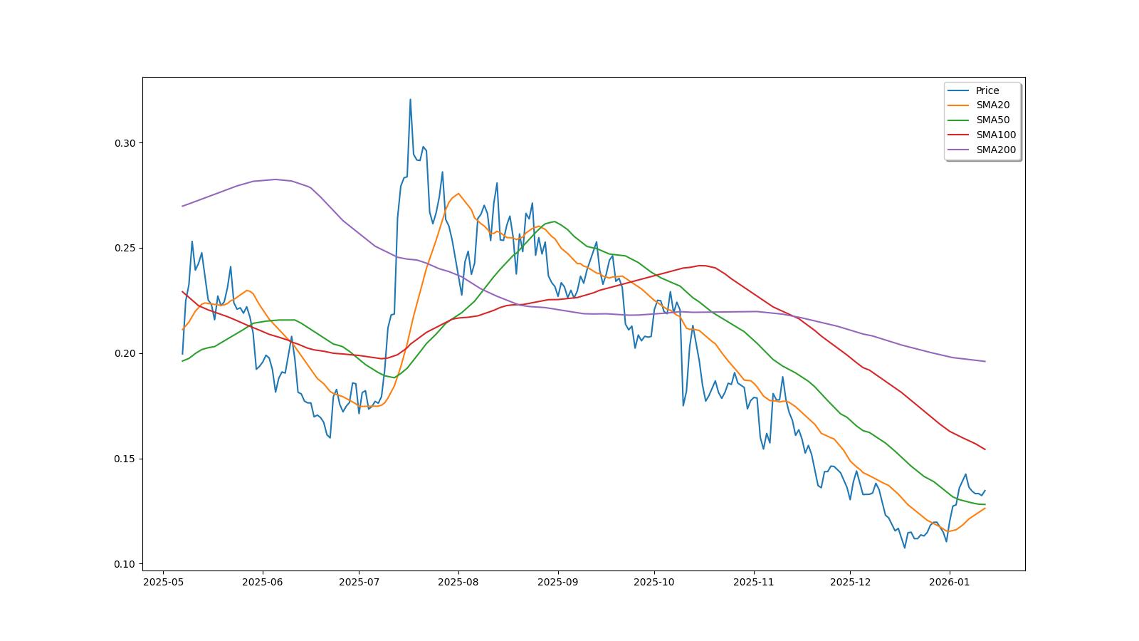 알고랜드 Simple Moving Averages