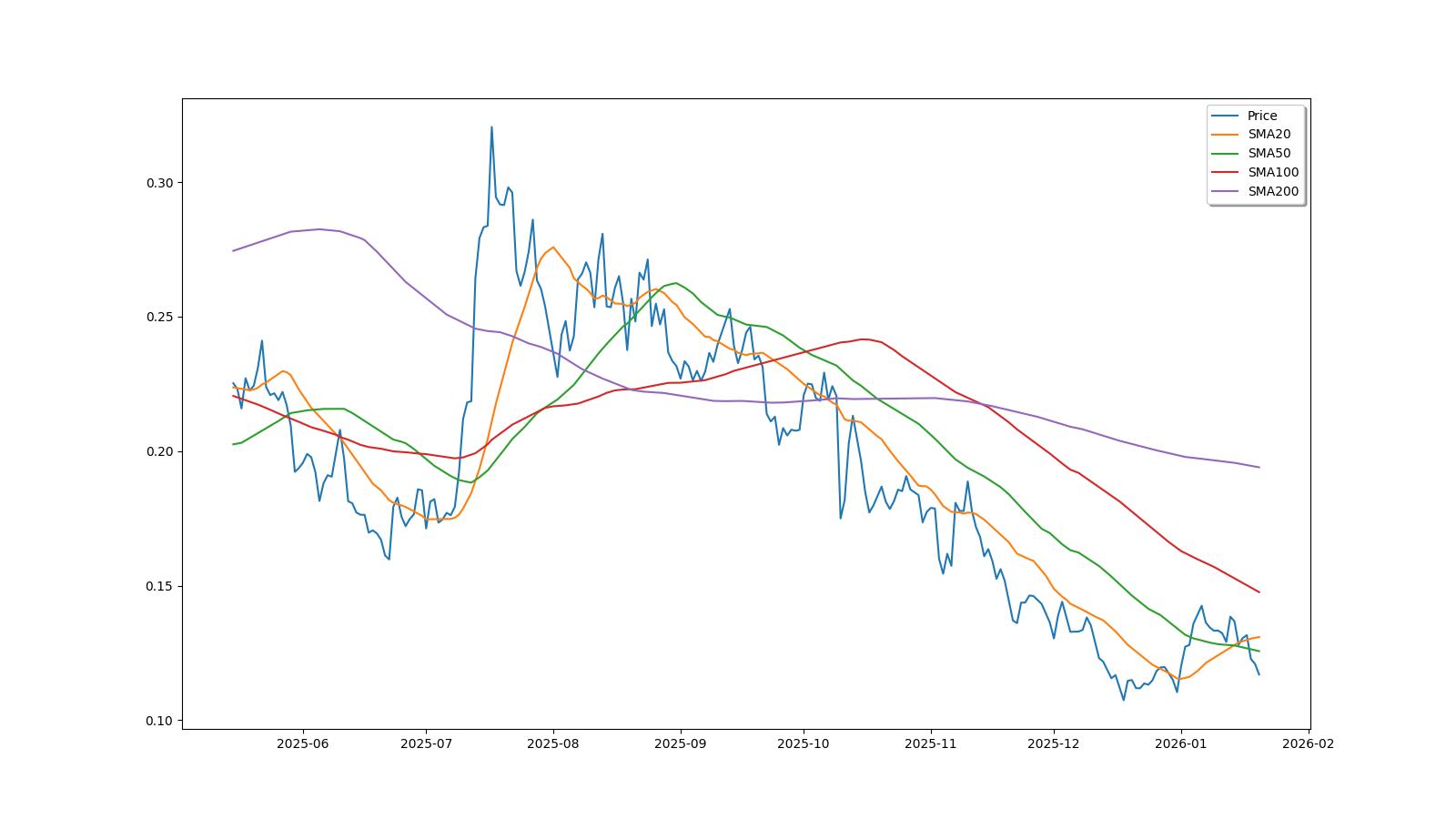 Algorand Simple Moving Averages