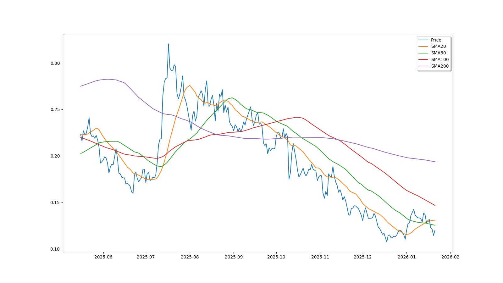 Algorand Simple Moving Averages