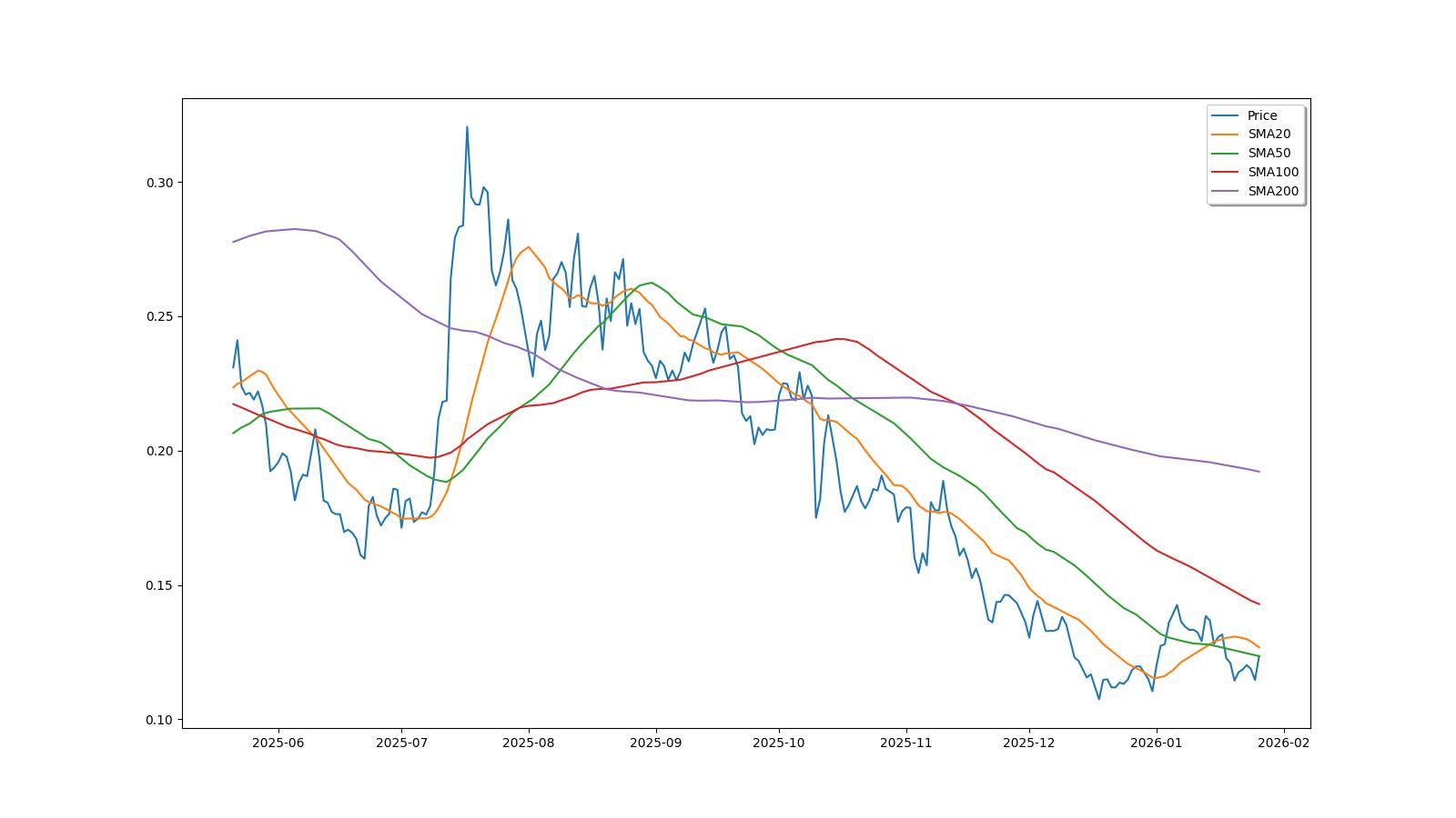Algorand Simple Moving Averages