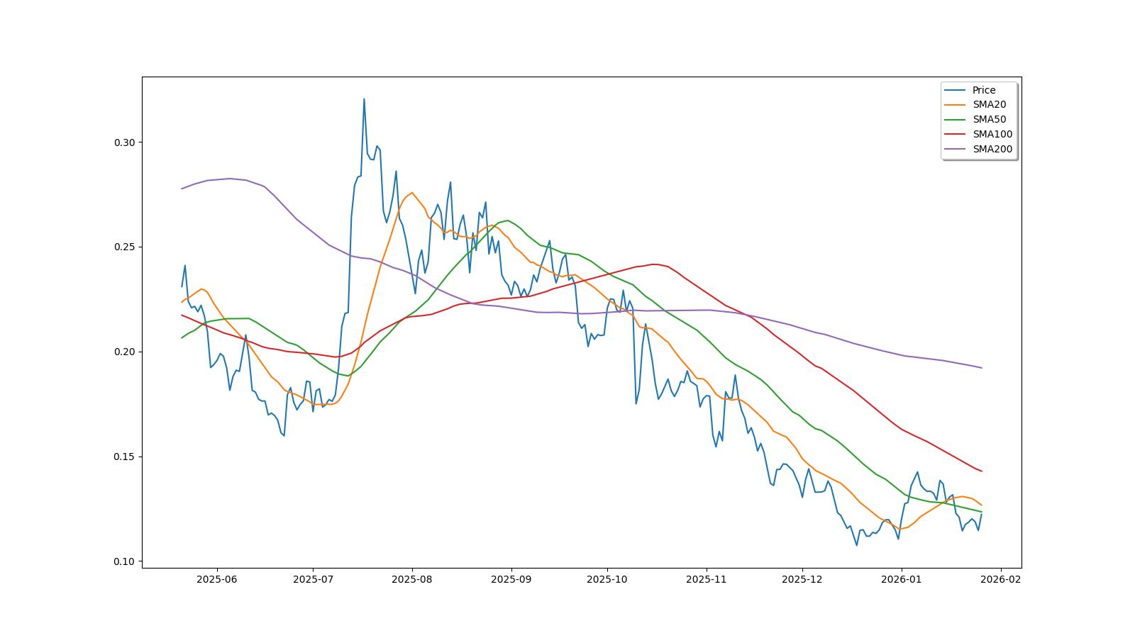 Algorand Simple Moving Averages
