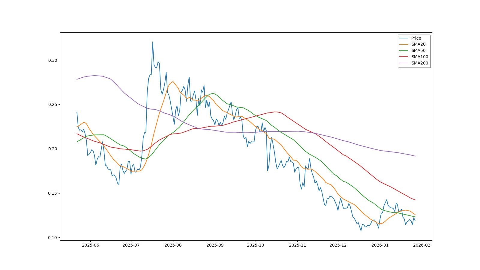 Algorand Simple Moving Averages