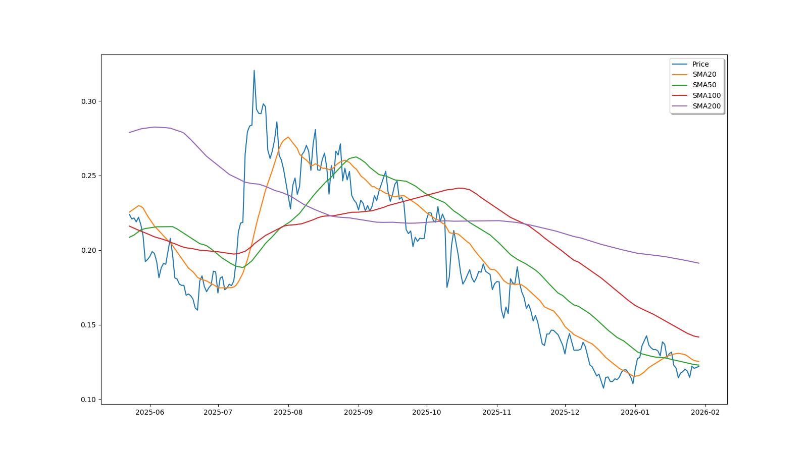 Algorand Simple Moving Averages