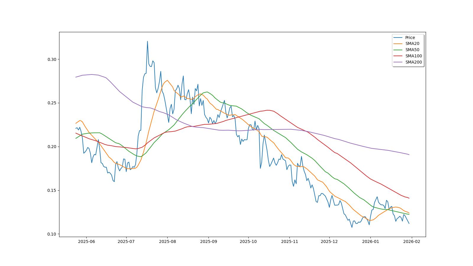 Algorand Simple Moving Averages