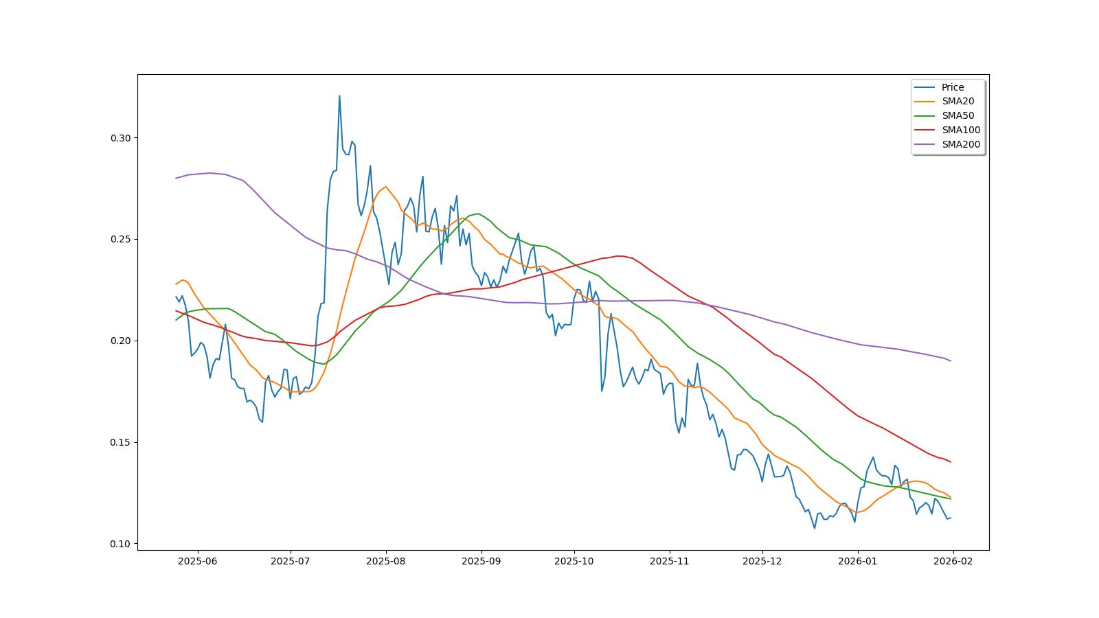 Algorand Simple Moving Averages