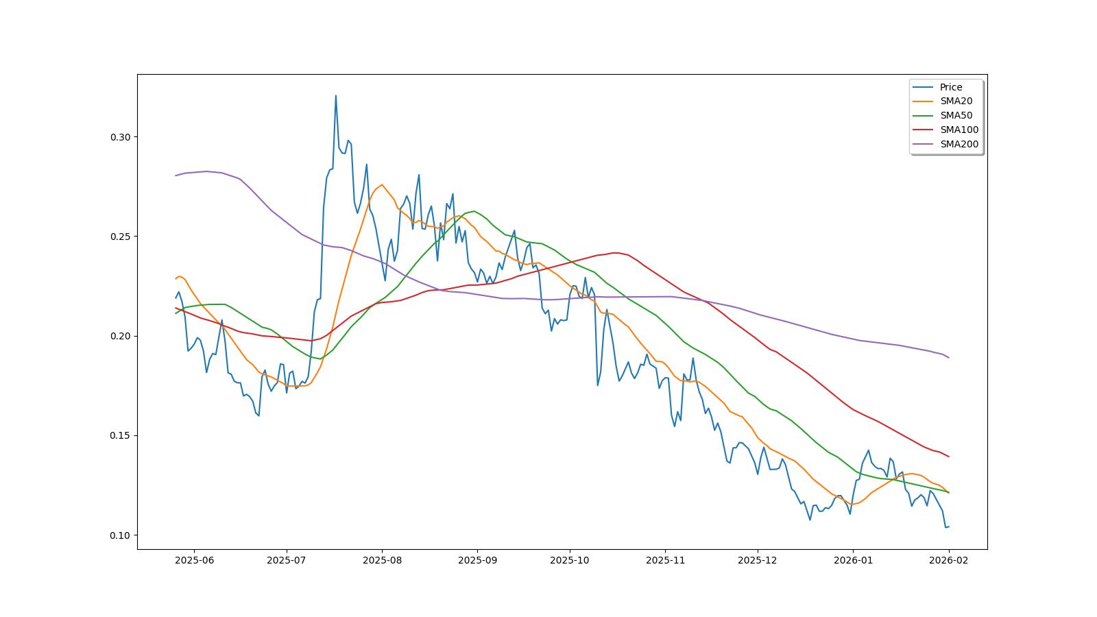 Algorand Simple Moving Averages