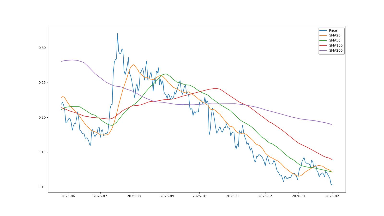 Algorand Simple Moving Averages