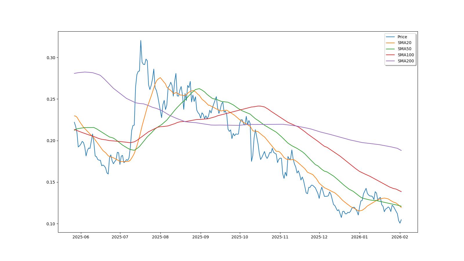 알고랜드 Simple Moving Averages