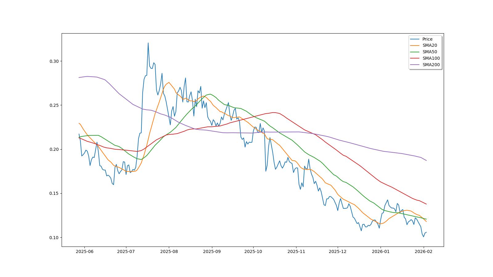 Algorand Simple Moving Averages