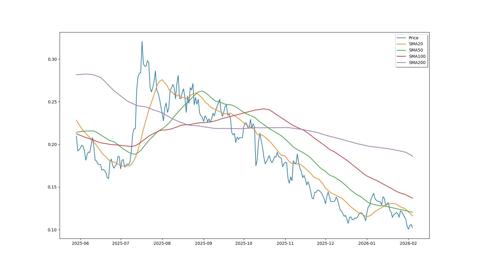Algorand Simple Moving Averages