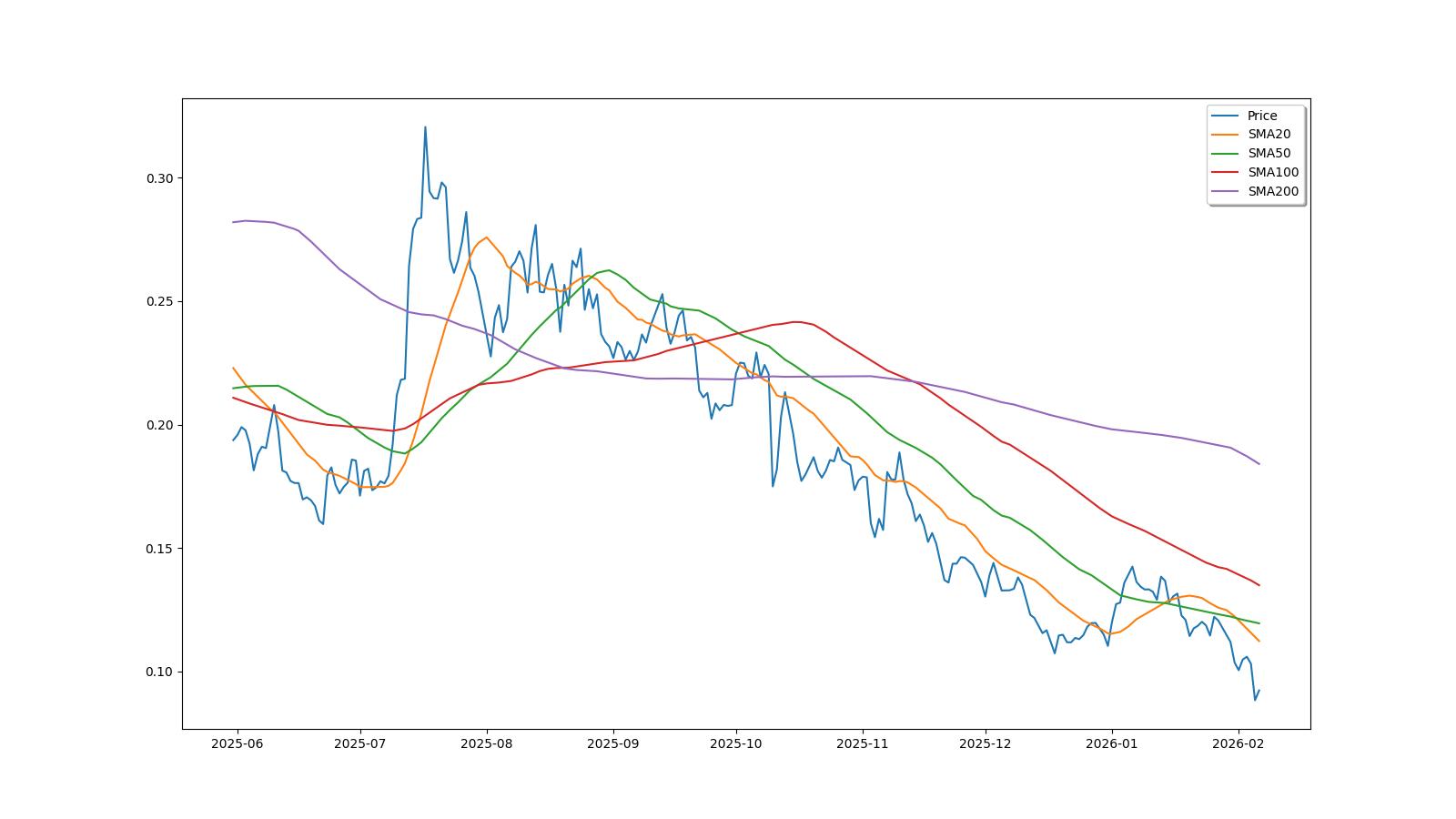 Algorand Simple Moving Averages