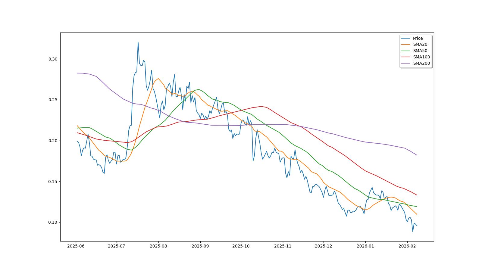 Algorand Simple Moving Averages