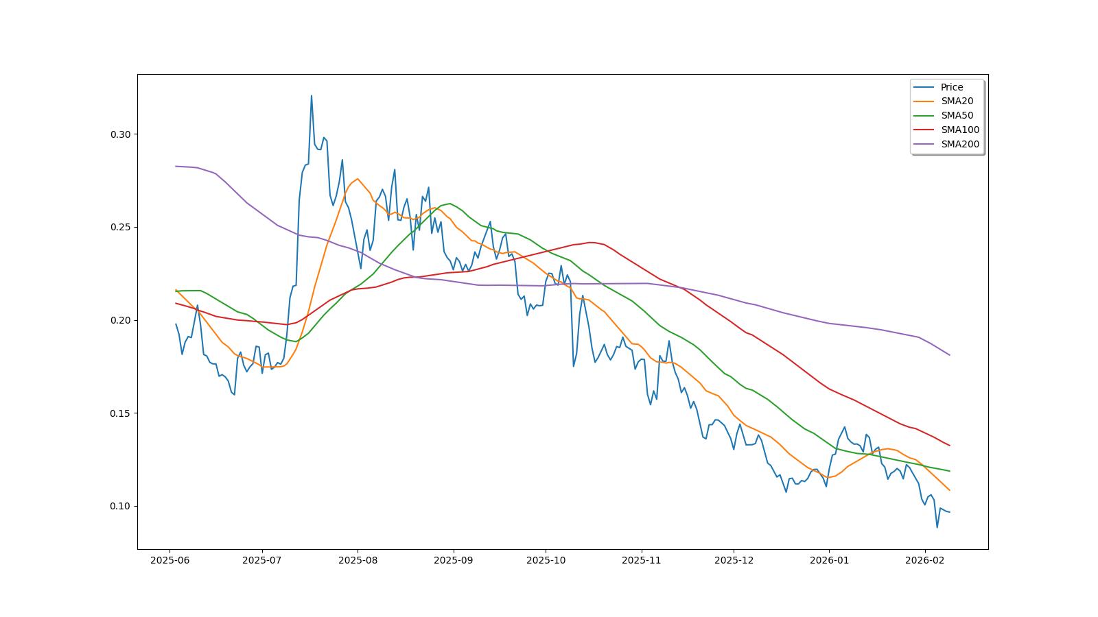 알고랜드 Simple Moving Averages