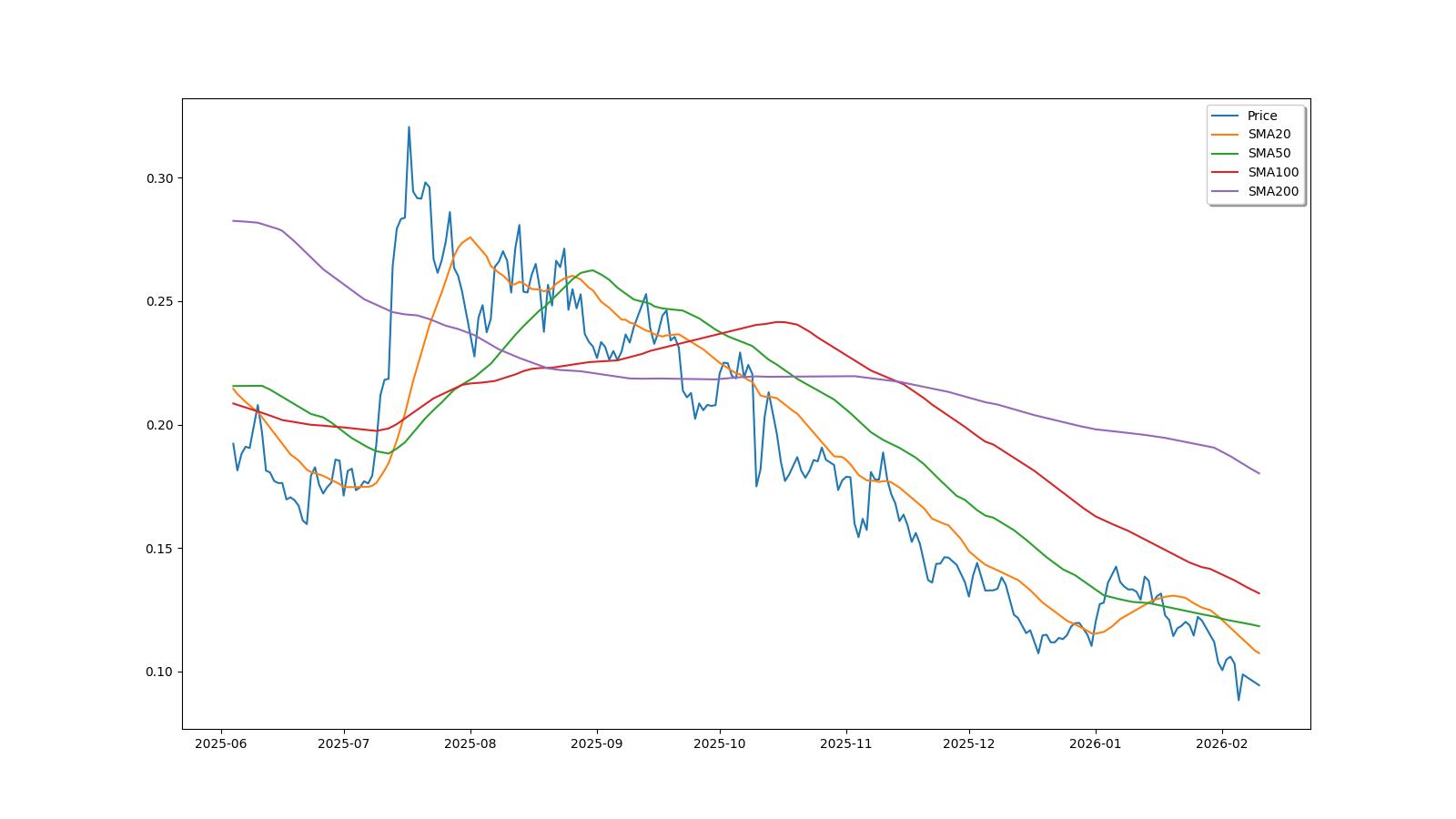 Algorand Simple Moving Averages